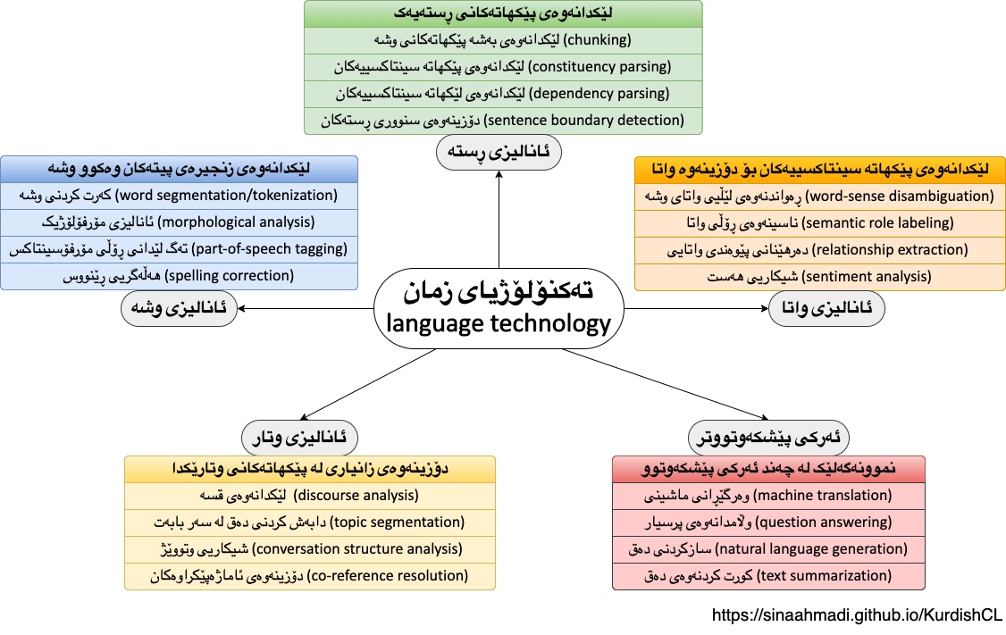 Kurdish Computational Linguistics Course: Natural Language Processing and Computational ...